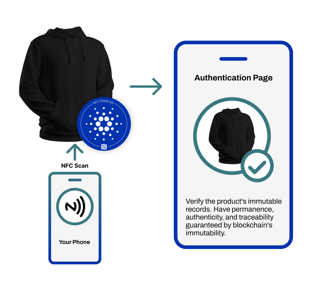 Authenticated products